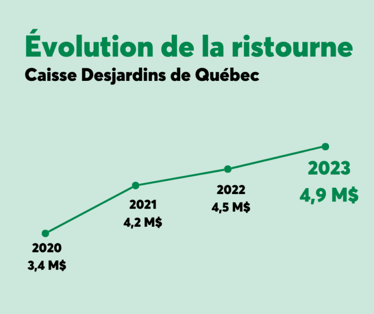 Ristourne de 4,9 M$ partagée à nos membres et la collectivité - Caisse ...