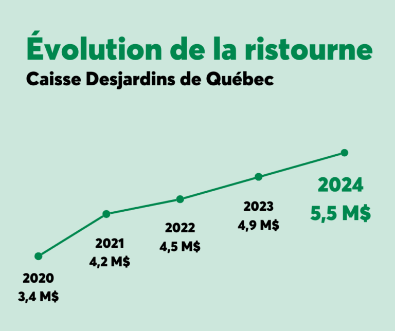 Ristourne - Caisse de Québec